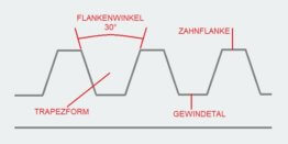 Der Flankenwinkel: Definition, Wissenswertes & Infos