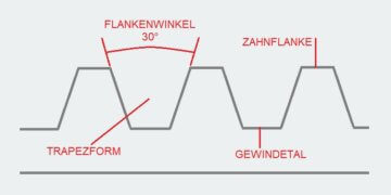 Der Flankenwinkel: Definition, Wissenswertes & Infos